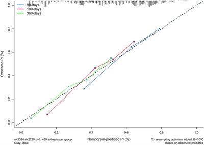Frontiers | Development and validation of a nomogram for predicting pulmonary infection in ...